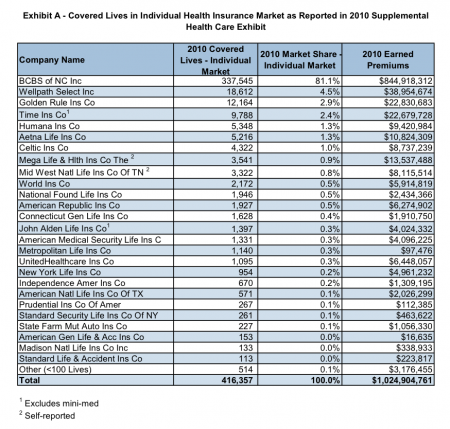 Feds Tell NC Insurance Companies to Spend More on Patients - North ...