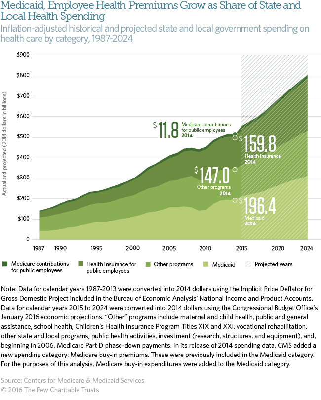 State and Local Health Spending Flat in First Year of Medicaid ...