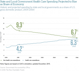 State and Local Health Spending Flat in First Year of Medicaid ...