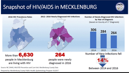 Zero new HIV cases: the goal for Mecklenburg County - North Carolina ...