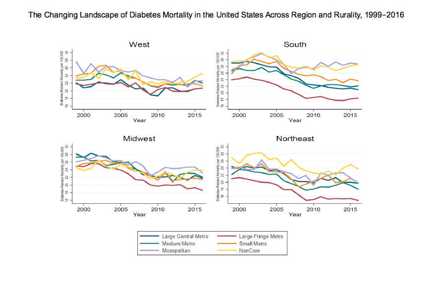 Diabetes mortality gap widens for rural americans - North Carolina ...
