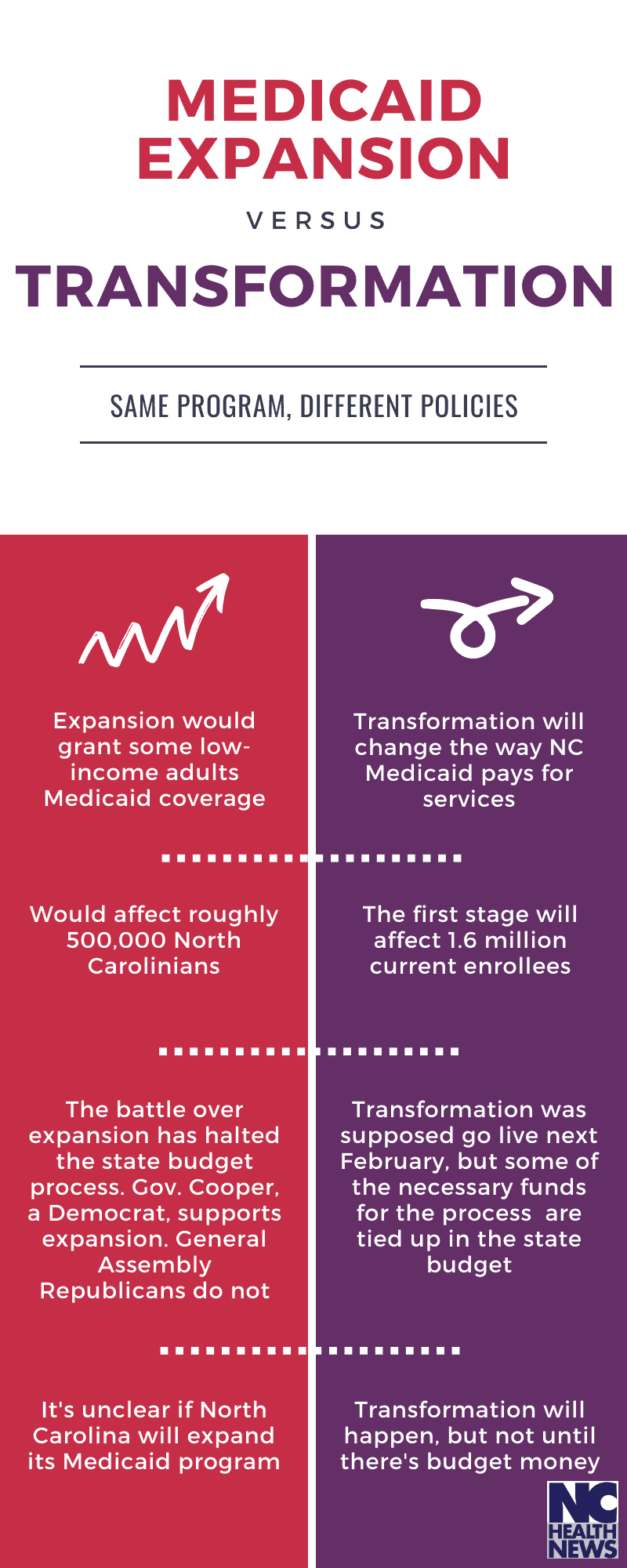 Medicaid transformation v expansion - North Carolina Health News