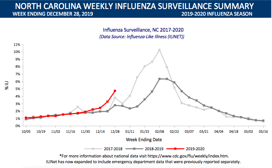 Flu season hits hard in North Carolina - North Carolina Health News