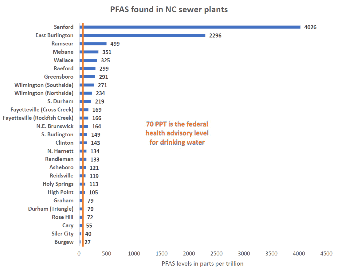 Data show high levels of PFAS pollution in Cape Fear - NC Health News